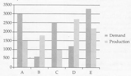 data interpretation on bar graphs Questions and Answers | ExamFriend.in | Bar Graph 15 | Page 1